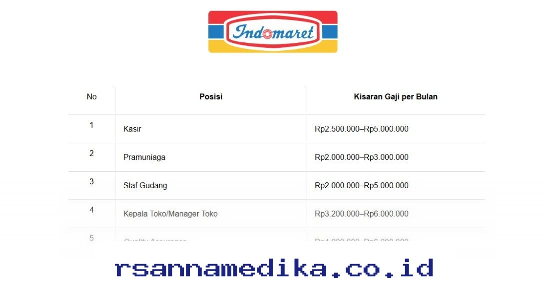 Bocoran Gaji Karyawan Indomaret 2026, Simak Besaran Pendapatan dan ...